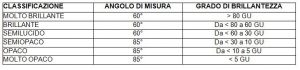 La misura della brillantezza di una superficie “gloss” - ARW Misure