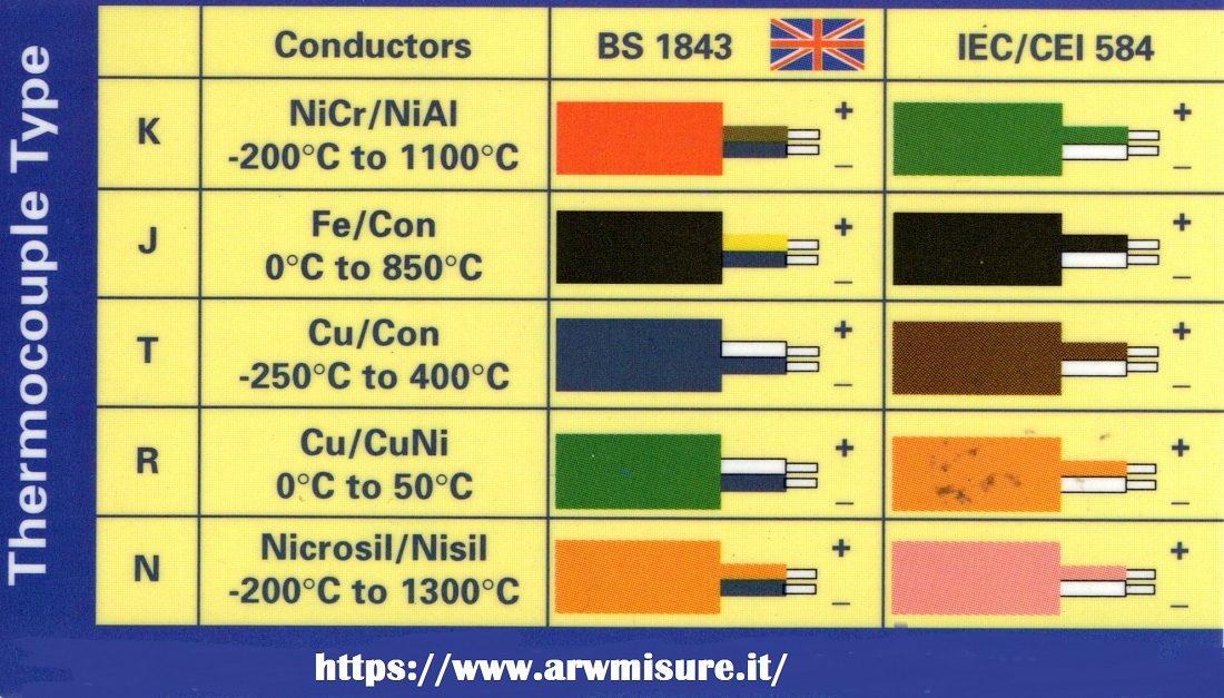 Il termometro a sonda o termocoppia - ARW Misure